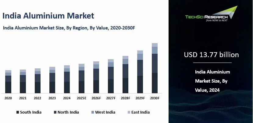 India Aluminium Market Size, Share, Price and Forecast 2030 | TechSci ...