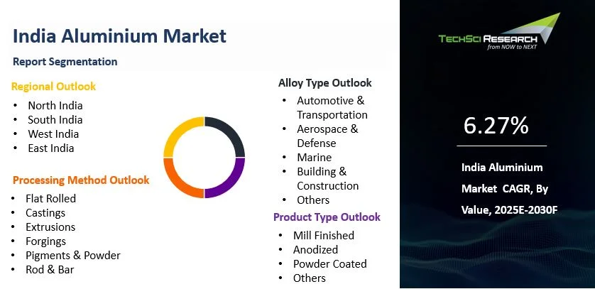 India Aluminium Market Size and Growth Forecast 2030 | TechSci Research