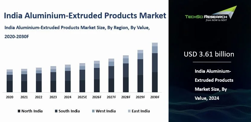India Aluminium Extruded Products Market Size and Share 2030