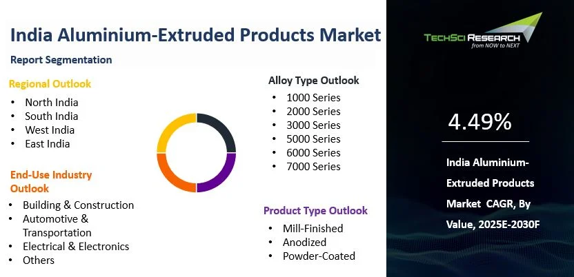 India Aluminium Extruded Products Market Size and Share 2030