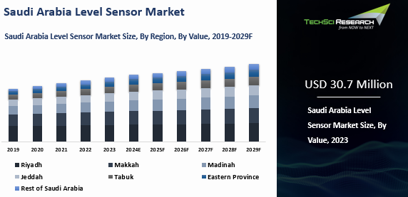 Saudi Arabia Level Sensor Market By Size, Share and Forecast 2029F ...