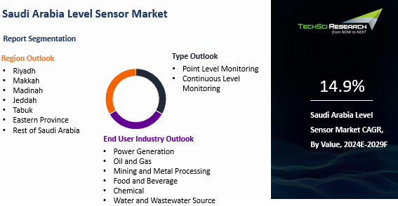 Saudi Arabia Level Sensor Market By Size, Share and Forecast 2029F ...