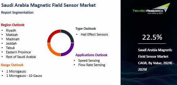 Saudi Arabia Magnetic Field Sensor Market By Size, Growth, Trends and ...