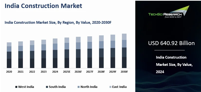 India Construction Market Size, Growth, Share & Forecast 2030F ...
