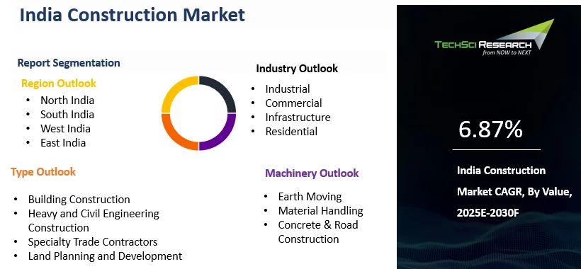 India Construction Market Size, Growth, Share & Forecast 2030F ...