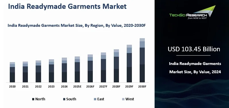 India Readymade Garments Market Size, Share, and Forecast 2030