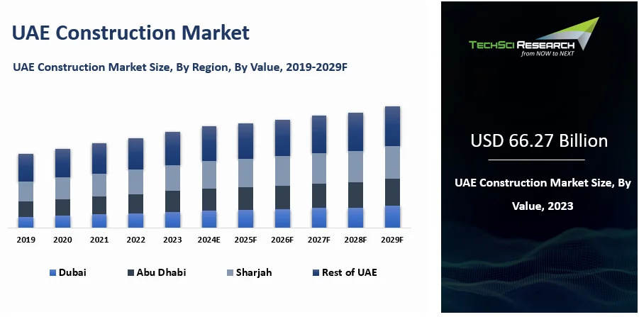 UAE Construction Market By Size, Share and Forecast 2029F | TechSci ...