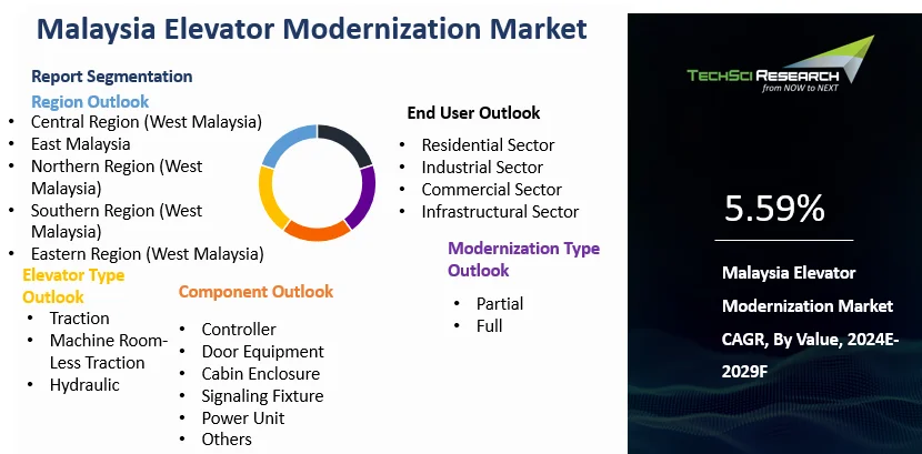 Malaysia Elevator Modernization Market [2029] Analysis by Share, Trends ...