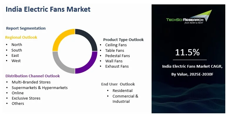 India Electric Fans Market Size and Growth Forecast 2030