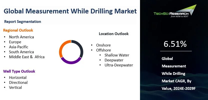 Measurement While Drilling Market By Size, Share and Forecast 2029F ...