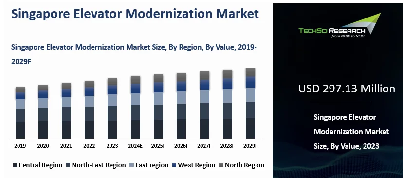 Singapore Elevator Modernization Market [2029] Analysis by Trends ...