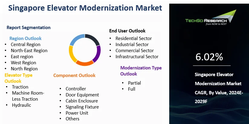 Singapore Elevator Modernization Market [2029] Analysis by Trends ...