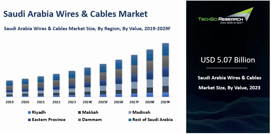 Saudi Arabia Wires & Cables Market By Size, Share, & Forecast 2029F ...