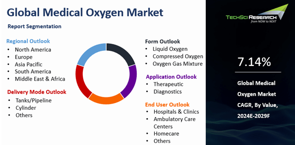 Medical Oxygen Market By Size, Share and Forecast 2029F | Techsci Research