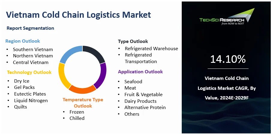 Vietnam Cold Chain Logistics Market By Size, Share & Forecast 2029F ...