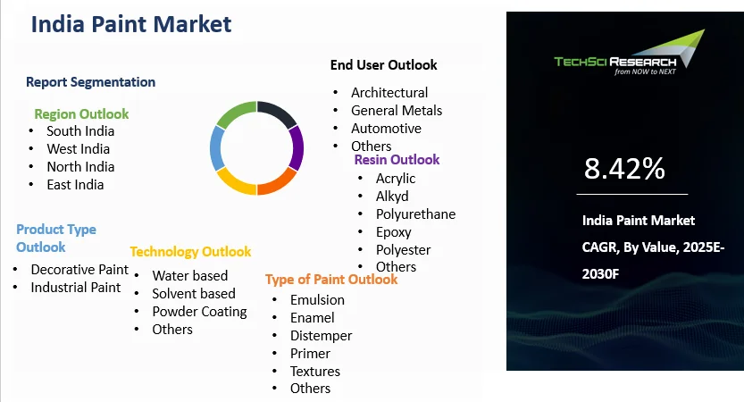 India Paints Market Size, Share and Outlook 2030