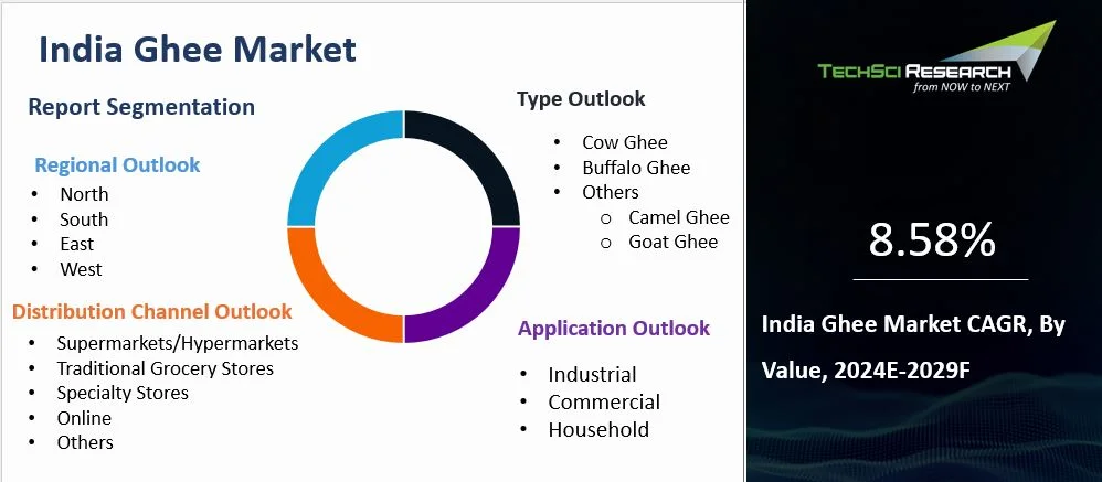 India Ghee Market By Size, Share, Forecast 2030F | Techsci Research
