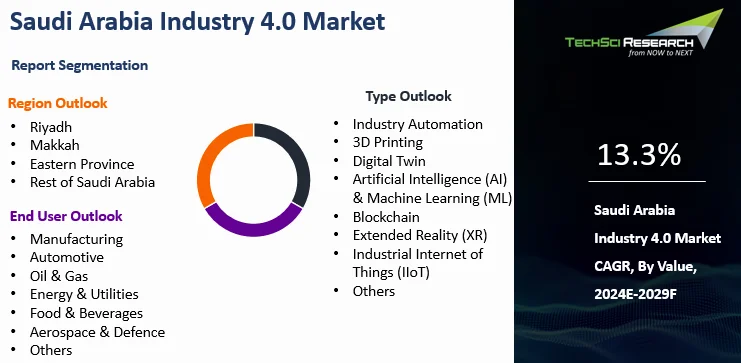 Saudi Arabia Industry 4.0 Market By Size, Share and Forecast 2029F ...