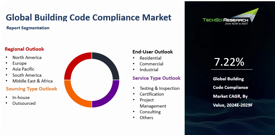 Building Code Compliance Market By Size, Share & Forecast 2029F ...