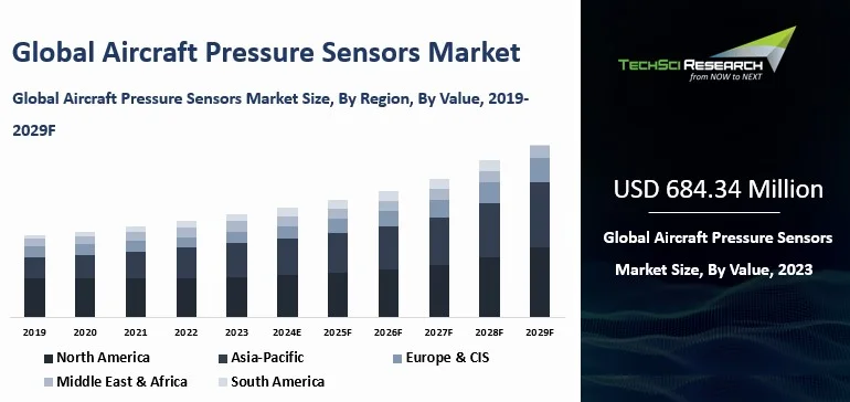 Aircraft Pressure Sensors Market Size and Outlook 2031