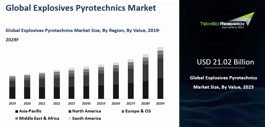 Explosives Pyrotechnics Market Size and Trends 2029 | TechSci Research