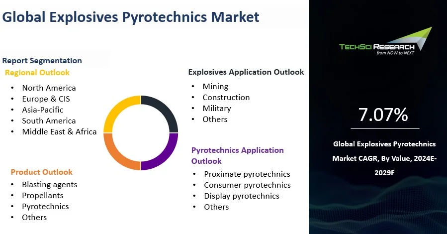 Explosives Pyrotechnics Market Size and Trends 2029 | TechSci Research