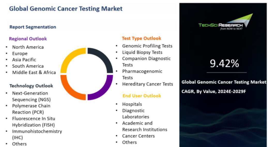 Genomic Cancer Testing Market Size, Share and Growth 2029F