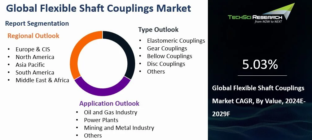 Flexible Shaft Couplings Market By Size, Share & Forecast 2029F ...