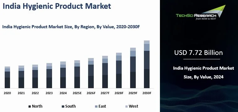 India Hygienic Product Market By Size, Share, Forecast 2030F| TechSci ...