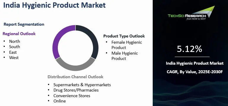 India Hygienic Product Market By Size, Share, Forecast 2030F| TechSci ...
