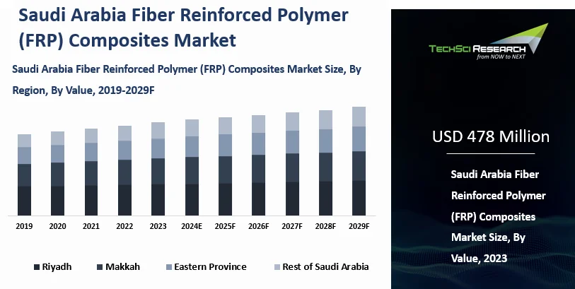 Saudi Arabia Fiber Reinforced Polymer (FRP) Composites Market By Size ...