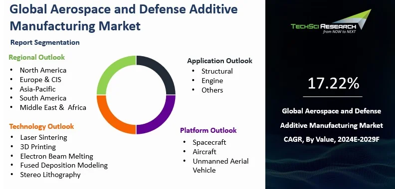 Aerospace And Defense Additive Manufacturing Market Size and Outlook 2031