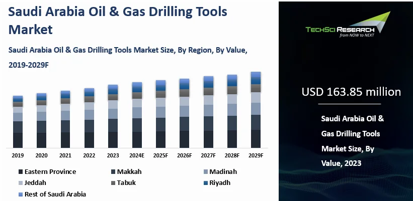 Saudi Arabia Oil & Gas Drilling Tools Market By Size, Share and ...
