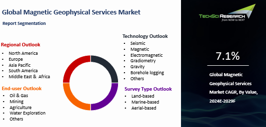 Magnetic Geophysical Services Market By Size, Share and Forecast 2029F ...