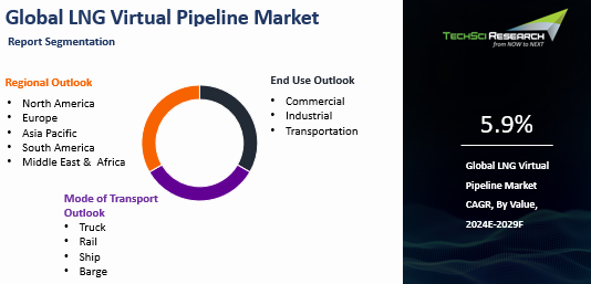 LNG Virtual Pipeline Market By Size, Share and Forecast 2029F | Techsci ...