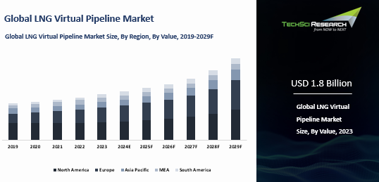 LNG Virtual Pipeline Market By Size, Share and Forecast 2029F | Techsci ...