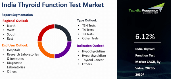 India Thyroid Function Test Market Size, Growth and Forecast 2030F