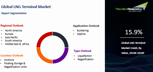 LNG Terminal Market By Size, Share and Forecast 2029F | Techsci Research