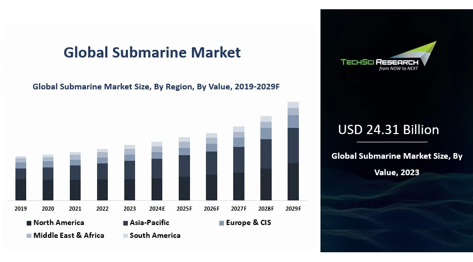 Submarine Market By Size, Share and Forecast 2029F | TechSci Research