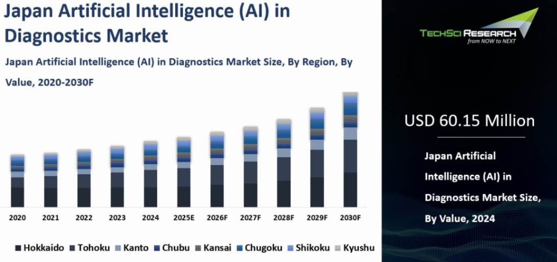 Japan Artificial Intelligence (AI) in Diagnostics Market By Size, Share ...