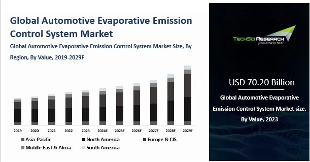 Automotive Evaporative Emission Control System (EVAP) Market Size and ...