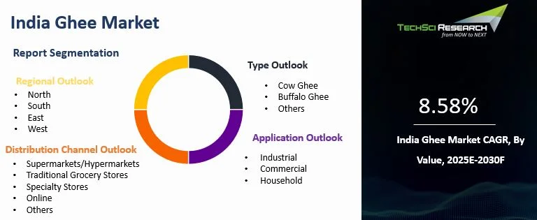 India Ghee Market By Size, Share, Forecast 2030F | Techsci Research