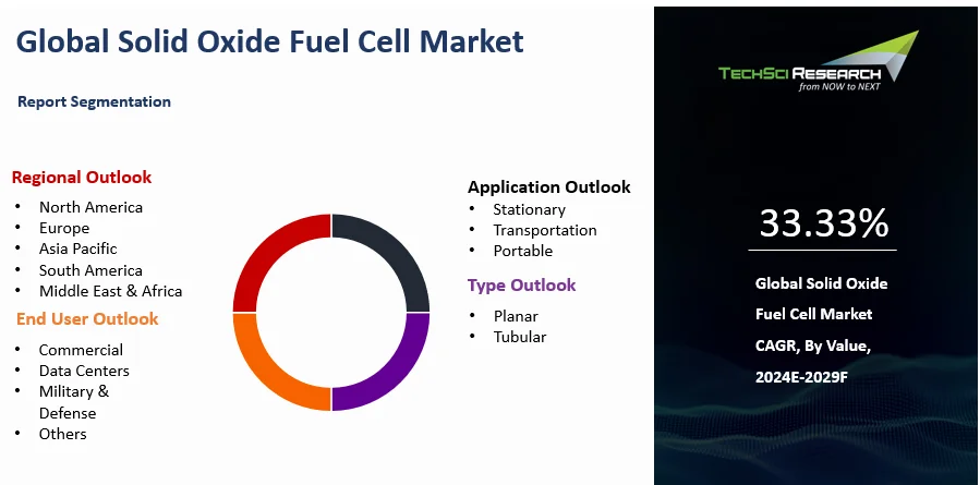 Solid Oxide Fuel Cell Market By Size, Share and Forecast 2029F ...