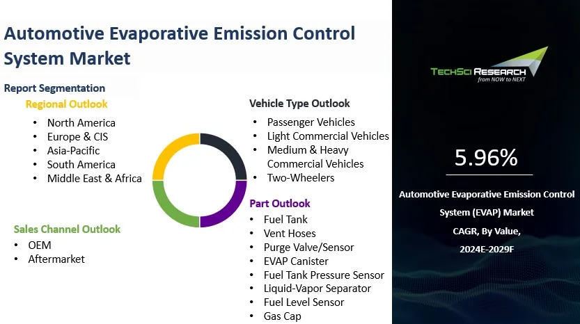 Automotive Evaporative Emission Control System (EVAP) Market Size and ...