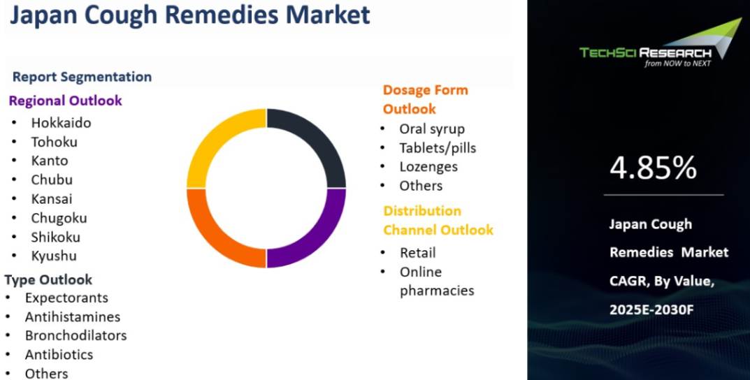 Japan Cough Remedies Market By Size, Share and Forecast 2030F | Techsci ...