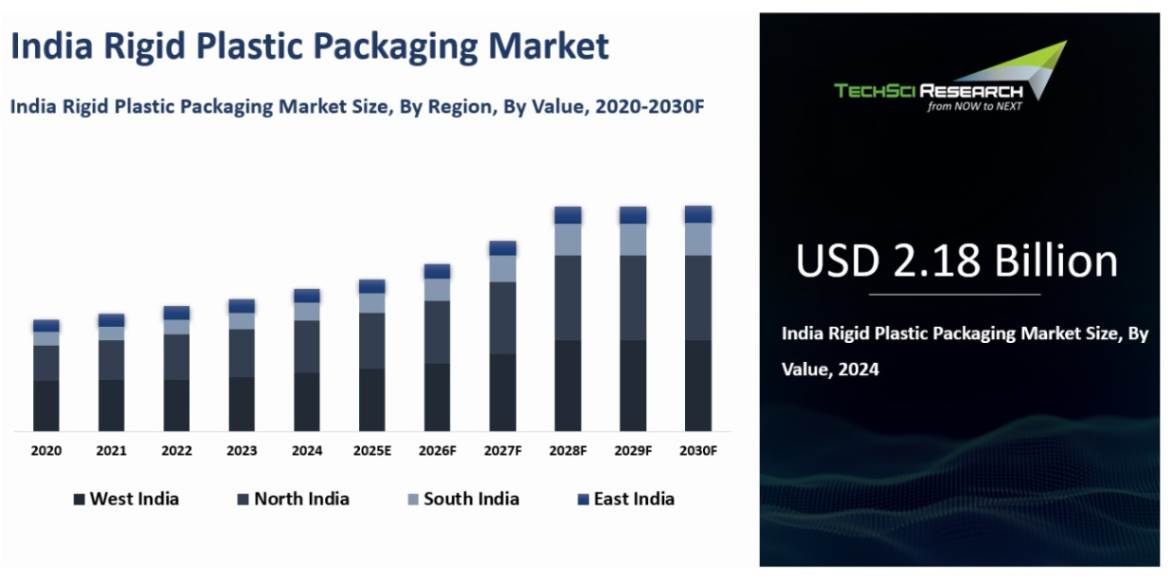 India Rigid Plastic Packaging Market By Size, Share and Forecast 2030F ...