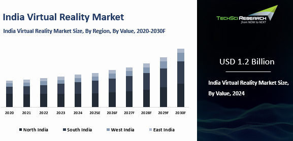 India Virtual Reality Market By Size, Share and Forecast 2030F ...