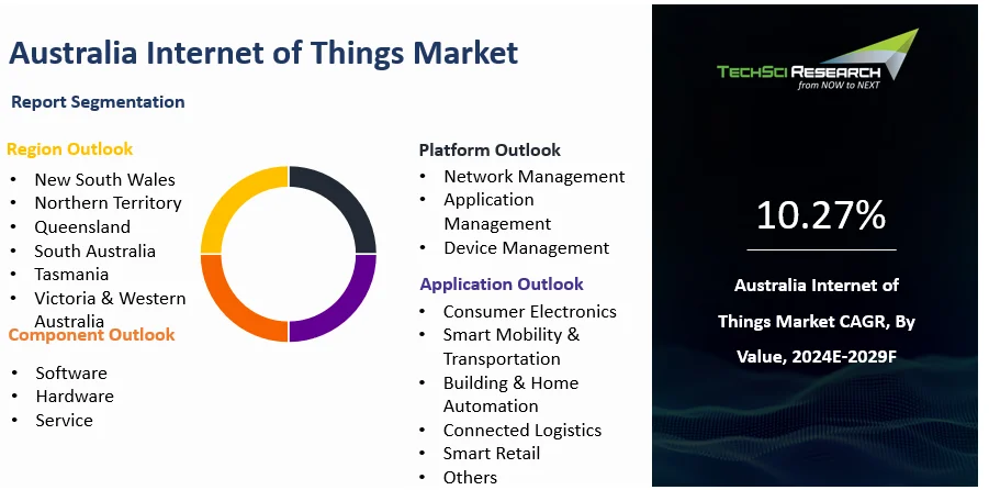 Australia Internet of Things Market By Size, Share and Forecast 2029F ...