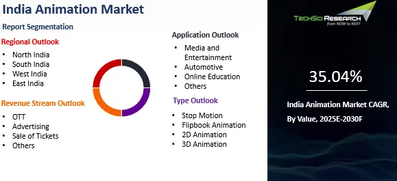 India Animation Market Size & Industry Growth- 2030