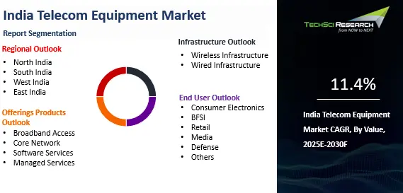 India Telecom Equipment Market By Size, Share and Forecast 2030F ...